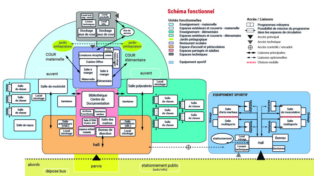 Équipements, besoins et programmes fonctionnels - Urban ID