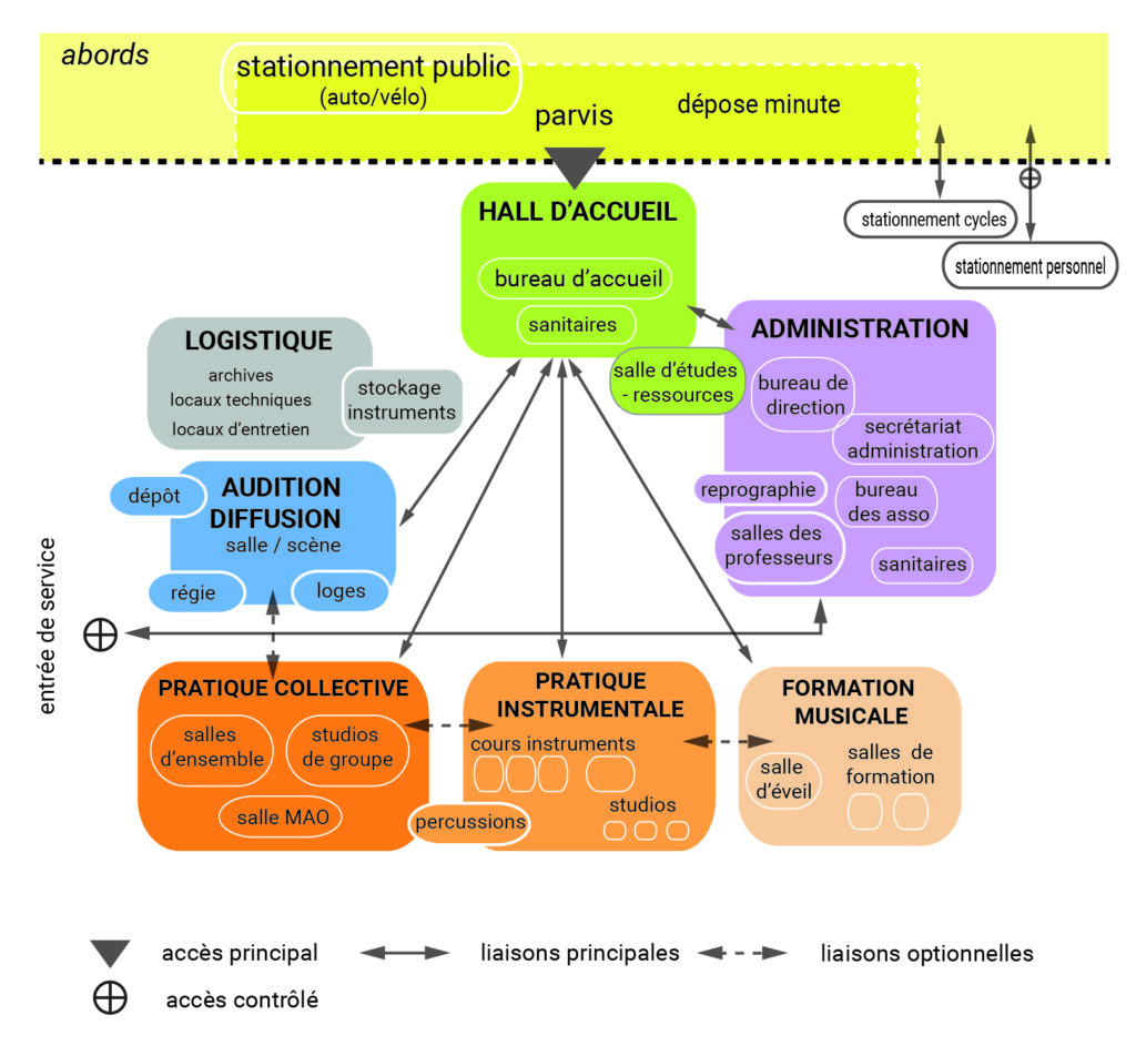 Équipements, besoins et programmes fonctionnels - Urban ID